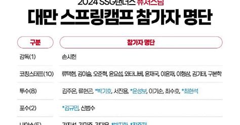 신인 12라운더 모두 포함 손시헌 감독 체제 Ssg 퓨처스팀 15일 대만 출국