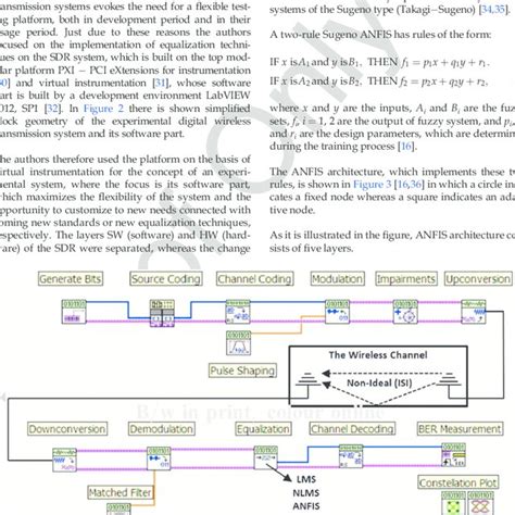 Simplified Block Scheme Of Tested Communication System Download