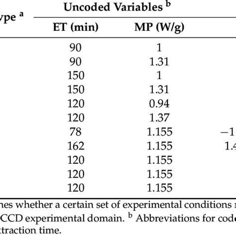 experimental conditions both in uncoded and coded variables of the