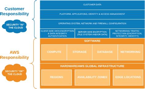 maintaining control of pii hosted on aws with hold your own key hyok security aws partner