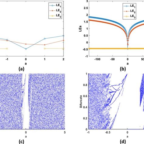 Phase Diagrams Of The Proposed 3d Chaotic System 11 Download