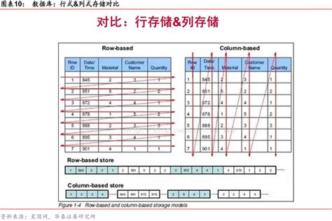 一文了解gauss数据库：开发历程、oltpandolap特点、行式and列式存储，及与oracle和aws对比guassdb数据库与oracle