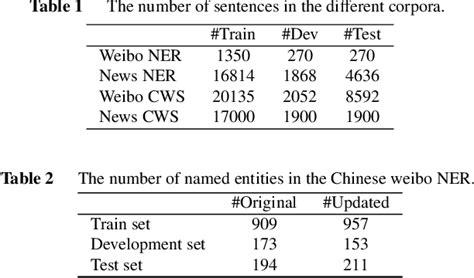 Table 1 From A Double Adversarial Network Model For Multi Domain And