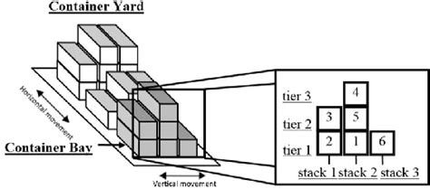 Figure 1 From Effect Of Introducing A Time Factor In The Container Relocation Problem Semantic