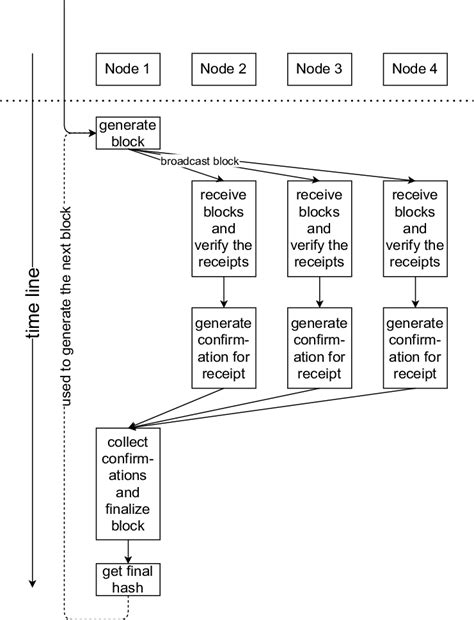 Procedures Of Generating A Block Download Scientific Diagram