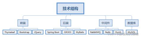 高性能高并发商品秒杀系统设计与优化 csdn博客