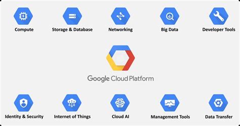Google Cloud Platform Services Download Scientific Diagram