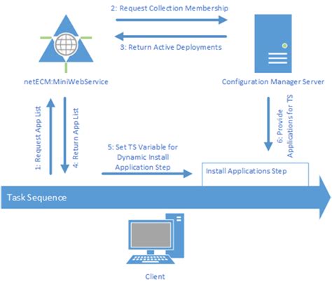 Configuration Manager Os Deployment Engineers Dream Workplace Ninjas