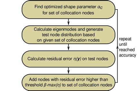 Flow Chart Of The Refinement Algorithm Lation Shape Functions