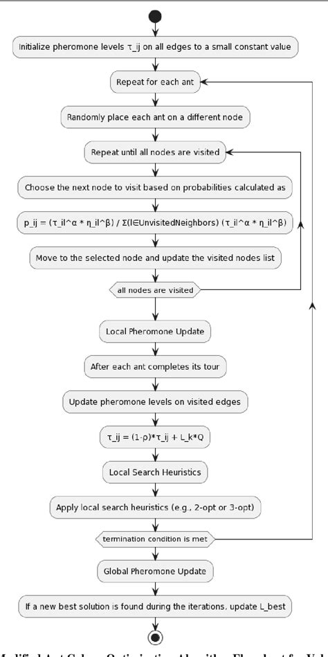 Figure 1 From Efficient Vehicle Routing Solutions A Metaheuristic Approach Semantic Scholar