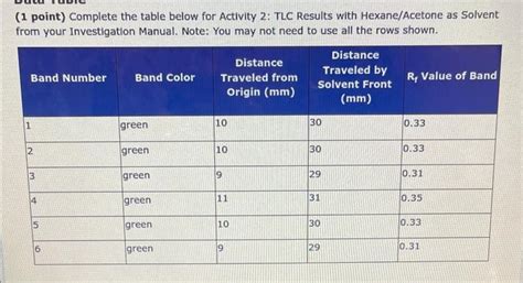Solved Data Table 1 Point Complete The Table Below For