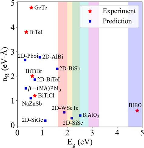 Pbe Calculated Rashba Parameter α R Of Bibo Compared To Other Typical Download Scientific