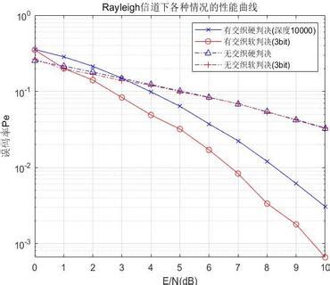 基于Matlab单径瑞利信道下交织与卷积编码对误码率影响仿真 索炜达 猿创 基于Matlab单径瑞利信道下交织与卷积编码对误码率影响仿真 索炜达 猿创
