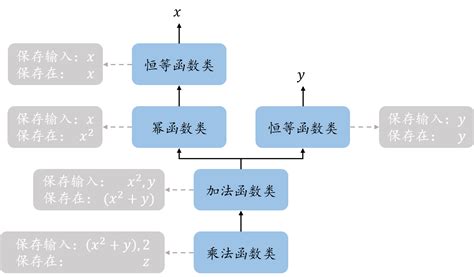The Basic Knowledge Of PyTorch Autograd Cai Jianfeng