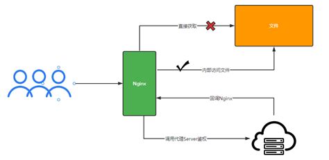 Nginx 静态资源鉴权访问 触碰a阳光 博客园