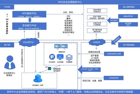 南城云趣“网络安全运营中心”，为企业数字化转型升级强力赋能 发展 防护能力 国家