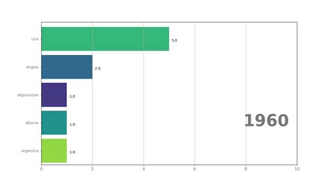 Pynimate Python Package For Statistical Data Animations Rpython