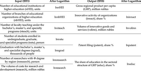 Input And Output Factors Of The Model After Logarithm Download Scientific Diagram