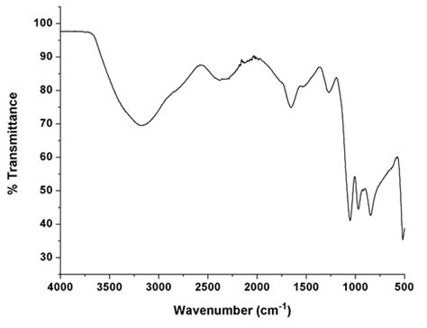 Graph Showing FTIR Spectra Download Scientific Diagram