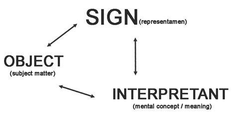 Charles Peirces Triadic Model Of Communication Semiotic Theory