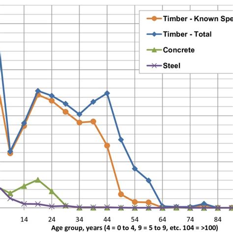 Population Breakdown Of Major Pole Material Types By Age Across The Download Scientific Diagram