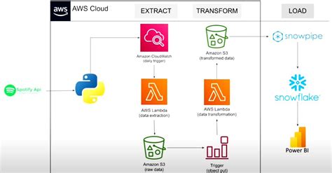 Dataengineering Snowflake Endtoenddataproject Aws S3 Snowflake Lambda Eventtrigger