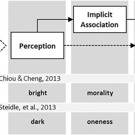 Mental Process Model Of Implicit Social Cognition And Behavior