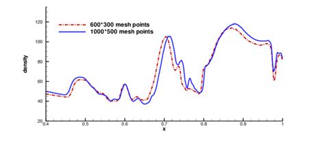 Reflected Shock Boundary Layer Interaction The Density Distribution At