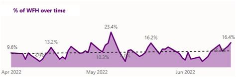 Powerbi Dashboarddesign Dataanalytics Datavisualization Hranalytics Businessintelligence