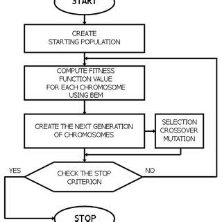 Scheme Of Evolutionary Algorithm Download Scientific Diagram