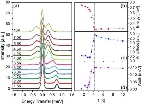 Figure 1 From Large Energy Shifts Of Crystal Field Excitations In