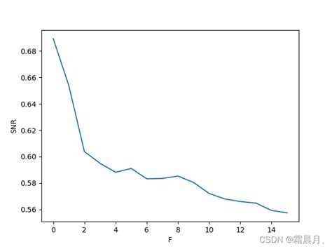 Python图像处理笔记——傅里叶变换python对图像进行傅里叶变换 Csdn博客