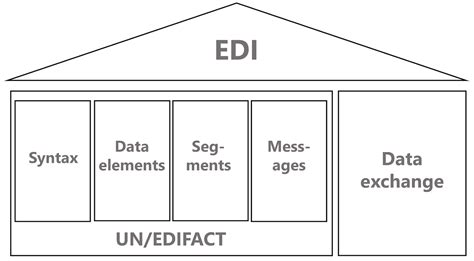 EDI Standards Overview Structure Of An EDIFACT File Ecosio