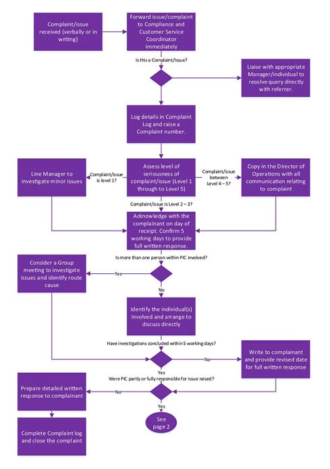 Complaints Procedure Process Pic