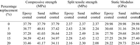 Compressive Split Tensile Strength And Static Modulus Of Elasticity Of Download Scientific