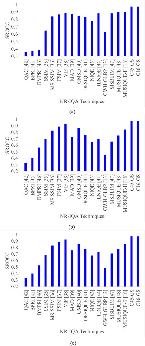 Comparison Of The Proposed Methodology With State Of The Art Nr Iqa