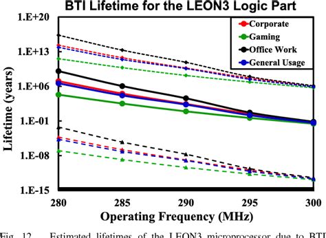 Figure 12 From System Level Modeling Of Microprocessor Reliability Degradation Due To Bias