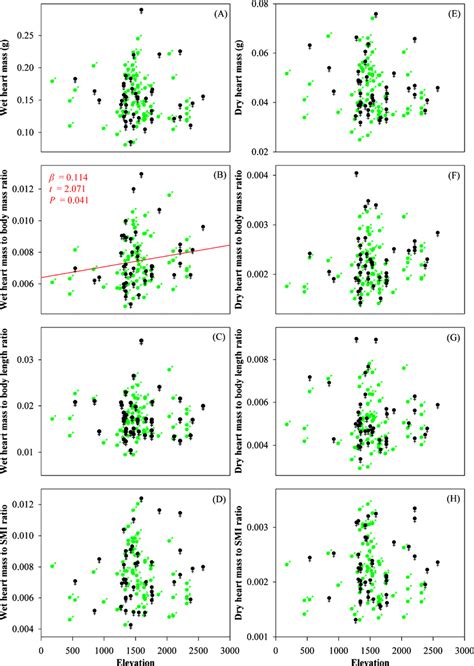 Generalized Linear Regression Of Wet And Dry Heart To Smi Ratio Against