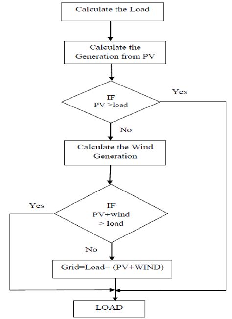 Flow Chart For Energy Management System Download Scientific Diagram