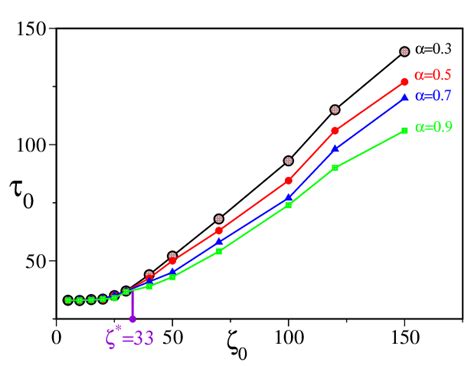 The Figure Shows τ0 Versus ζ0 Calculated Form The Decoupled Dynamics