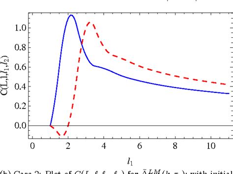 Figure 1 From Statistical Isotropy Violation Of The Cmb Brightness Fluctuations Semantic Scholar