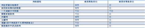 SQL SERVER 聚集索引 非聚集索引 区别 郭大侠 博客园