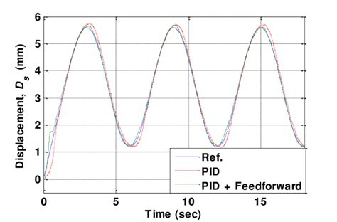 Experimental Results For A Sinusoidal Reference Input Download Scientific Diagram