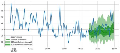 Creating Neural Time Series Models With Gluon Time Series Artificial