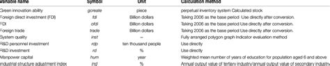 Variable Description And Statistical Description Download Scientific