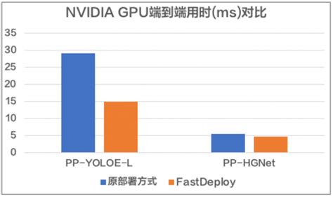 在 ngc 上玩转新一代推理部署工具 fastdeploy 最新资讯 英伟达ai计算专区 智东西