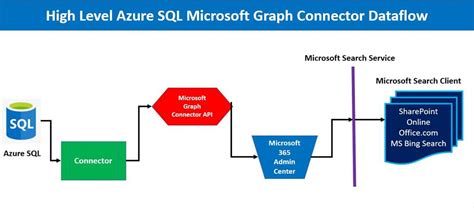 Extend Microsoft Search With Azure Sql Graph Connector