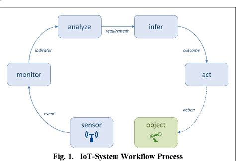 Figure 1 From A Service Oriented Approach For Assessing The Quality Of