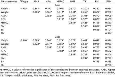 Correlation Between Anthropometric Measurements Download Scientific Diagram