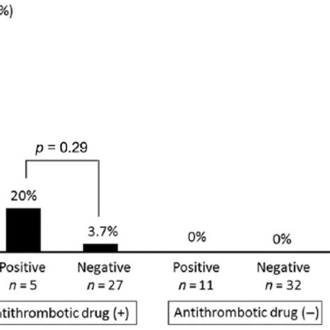 The Rate Of Rebleeding Among The Patients With Occult Obscure Download Scientific Diagram